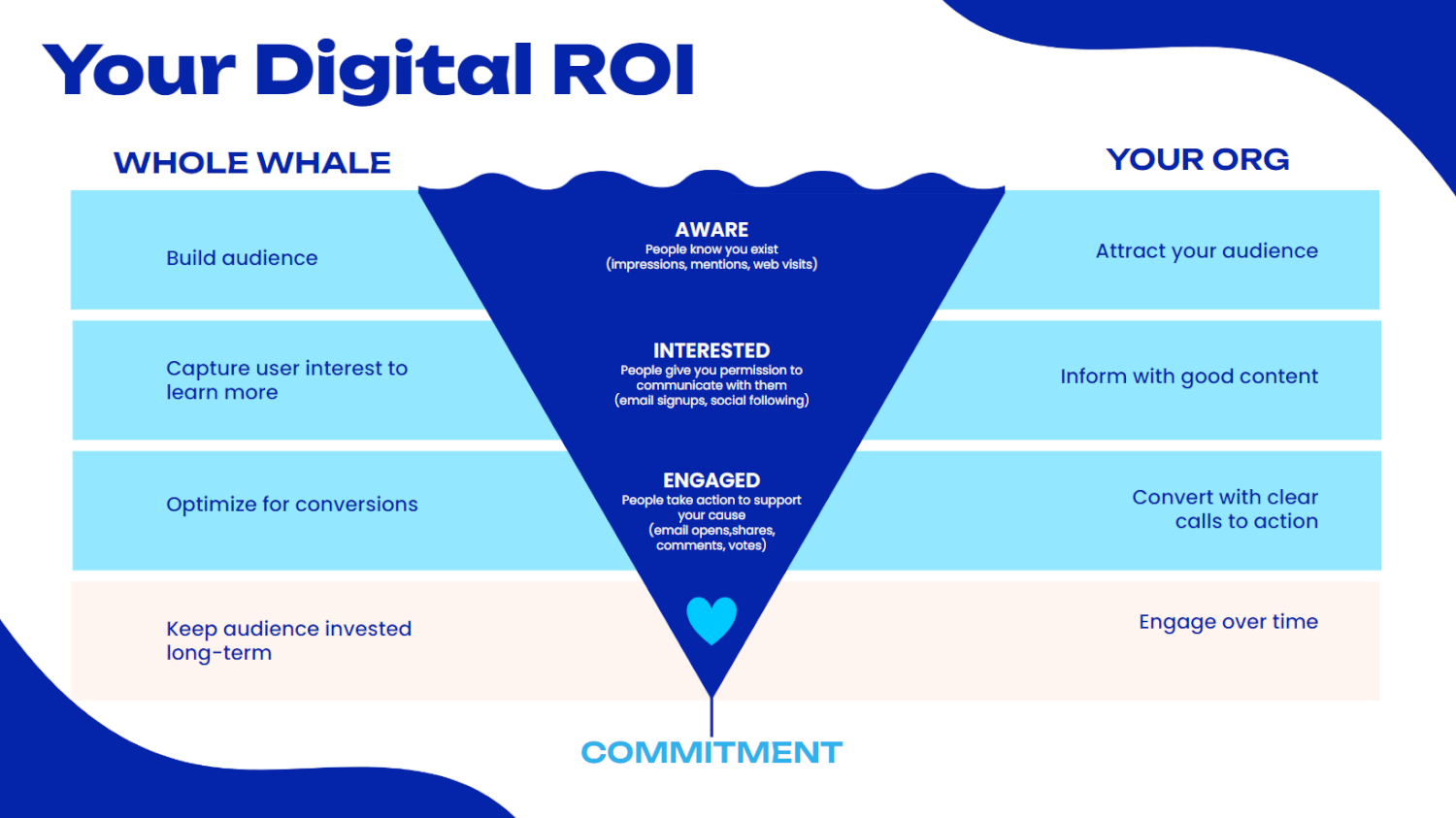 The 6 Ways to Measure Awareness Campaigns